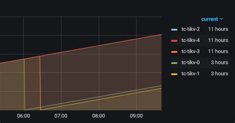 two tikv oom after inject tikv network loss and recovery for some time