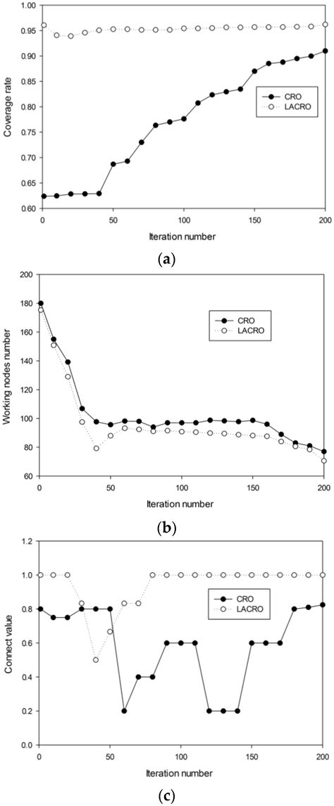 sensors free full text a coral reef algorithm based on learning