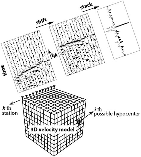 Illustration Of The Backprojection Imaging Method Refer To The Text