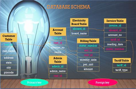GitHub NavaneethS ElectricityBillManagementSystem A Database Management System Group Project