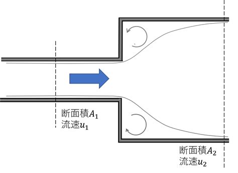 丸ダクト 圧力損失係数計算 ダクトの形状変化に伴う圧力損失 Lcpj