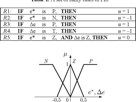 Table 1 From The Fuzzy Logic Controllers Synthesis Method In The Vector Control System Of The
