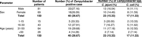 Isolation Of Campylobacter Spp According To Sex And Age Of Patients