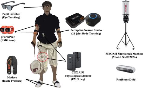 The Sensors Used For Data Collection During The Experiment Download Scientific Diagram