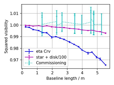 squared visibilities as a function of maximum baseline length