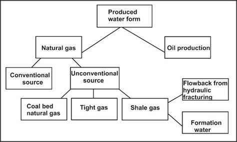 Scenario For Shale Gas Classification Download Scientific Diagram