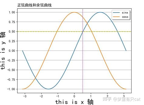 matplotlib绘图添加标题，图例，网格，参考线，注释文本，数学表达式，标签，修改刻度 知乎