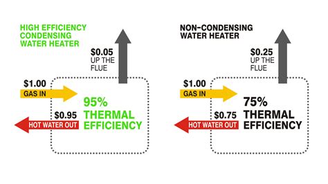 Condensing Boiler Efficiency Graph At Eve Collie Blog