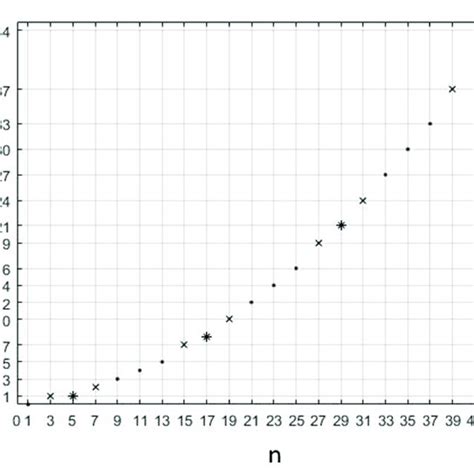 Dependence Of The Number Of Graphs Ngn N 3 As A Function Of Odd N
