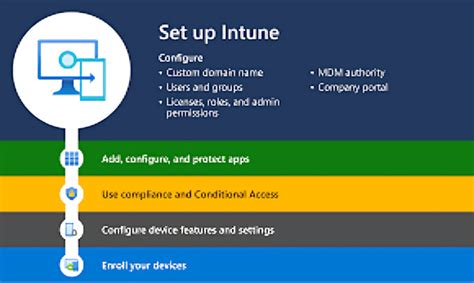 Implement Best Practices For Microsoft Intune By Mide Expert Fiverr