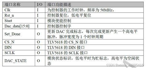 串行dac——基于小梅哥ac620 ac620读取dac模块输出 csdn博客