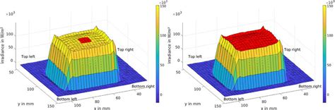 Different Size Target Areas Of The Solar Simulator Corresponding To Download Scientific