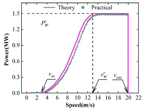 Wind Turbine Output Characteristics Download Scientific Diagram