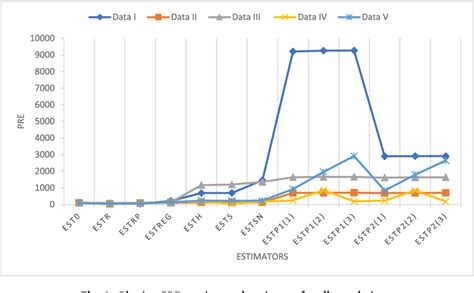 Figure 1 From Development Of Improved Estimators Of Finite Population Mean In Simple Random
