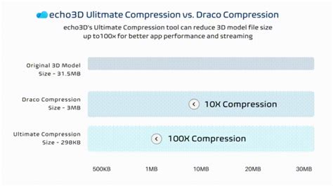 Higher 3d Compression