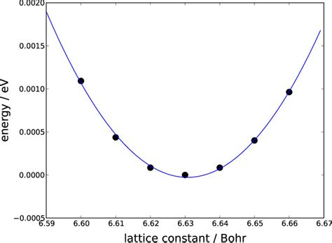 Ground State Energy Per Particle {{e} {0}} A N E 0 A N