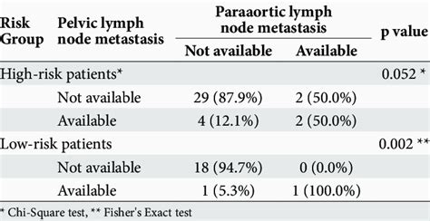 The Relationship Between Pelvic And Paraaortic Nodal Metastases