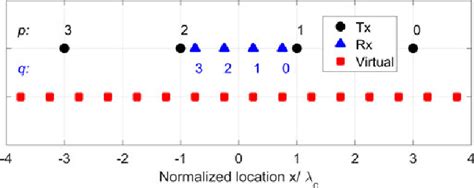 Figure 1 From On Mutual Interference Cancellation In A Mimo Ofdm