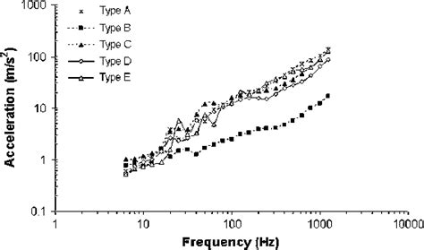 Typical Unweighted R M S Vibration Spectra Measured At The Handles Of