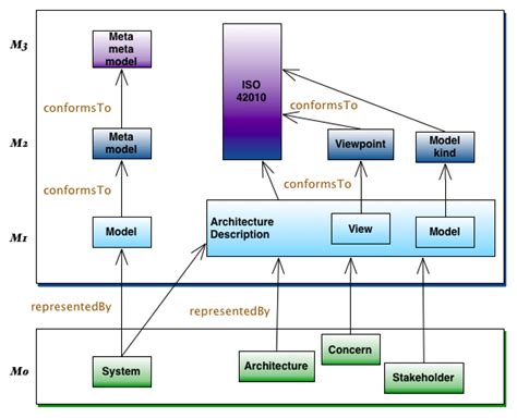 Iso Iec Ieee 42010 Model And Meta Model Matters