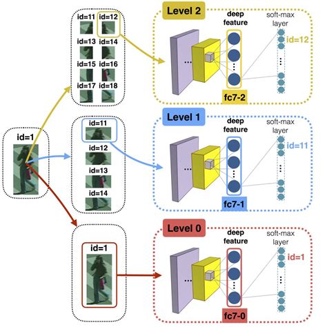 Deep Spatial Pyramid For Person Re Identification Disney Research