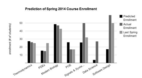Predicting Course Enrollment Frankly Speaking
