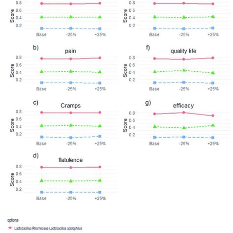 Results Of The Sensitivity Analysis Each Graph Refers To One Criterion