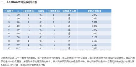 Adaboosting算法andbootstraping 知乎