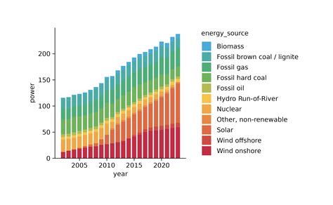 visualizing data tidyplots