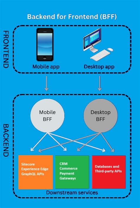 Santosh Kumar On Linkedin Utilizing Sitecore Experience Edge Graphql And Bff Architecture