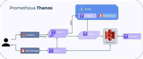 Deploy Prometheus Operator With Thanos By Kakashi Medium