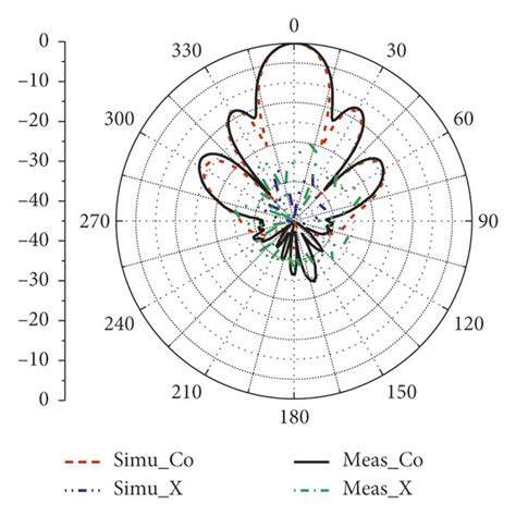 Simulated And Measured Co And Cross Polarization Radiation Patterns Of