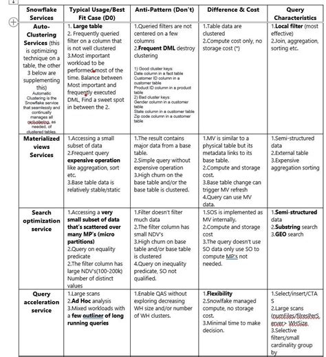 Implementing Snowflakes Latest Security Recommendations By Brian