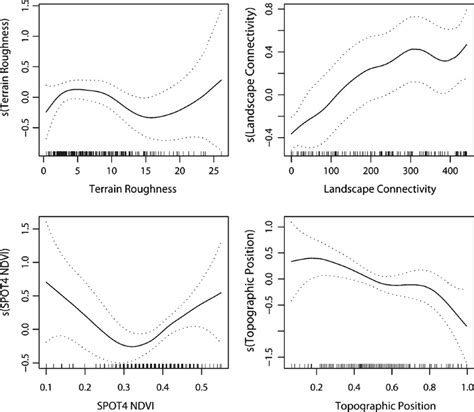 Explanatory Variables Selected Using The Grasps Plus Stepwise Model