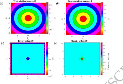 Figure 2 From Truncated Pseudo Differential Operator Sqrt Nabla 2