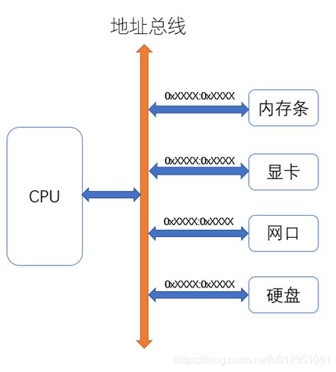 cpu 地址空间分配原理分析 cpu地址空间 csdn博客