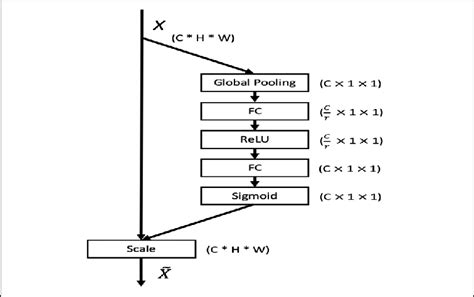SE Attention Block Of Skip Connection Layer Download Scientific Diagram