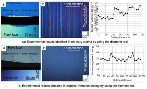 Comparison Between Traditional Cutting And Ultrasonic Elliptical