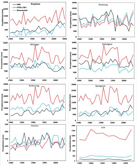 Simulated Vs Observed Precipitation During The Baseline Scenario For