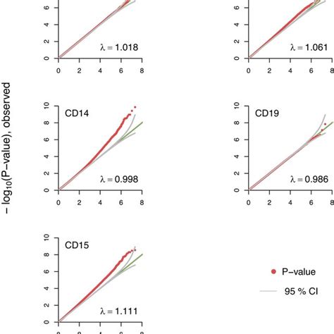 Quantile Quantile Plot For Discovery Mwas In Whole Blood And Cell Type