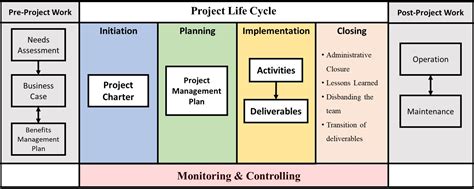 Pmbok Project Life Cycle Diagram A Complete Guide To The Pmi