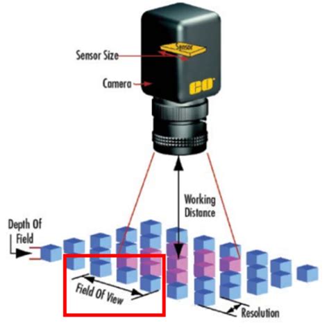 What Are The Key Components Of Machine Vision