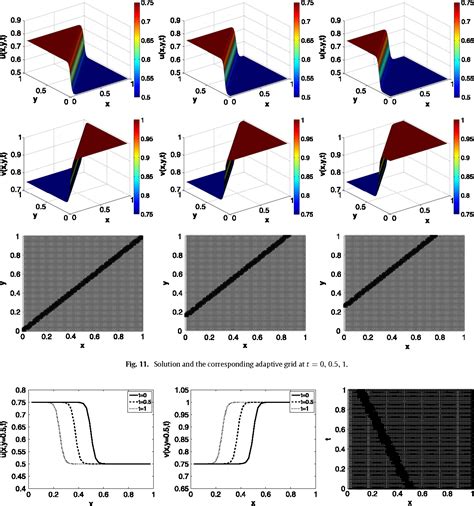 Figure 1 From A Fast Adaptive Diffusion Wavelet Method For Burgers