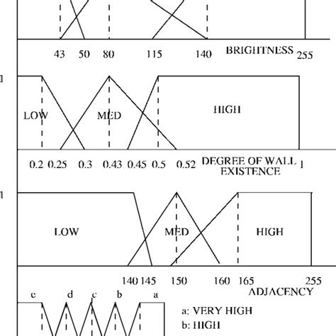 Fuzzy Membership Functions For Each Fuzzy Set Corresponding To Each