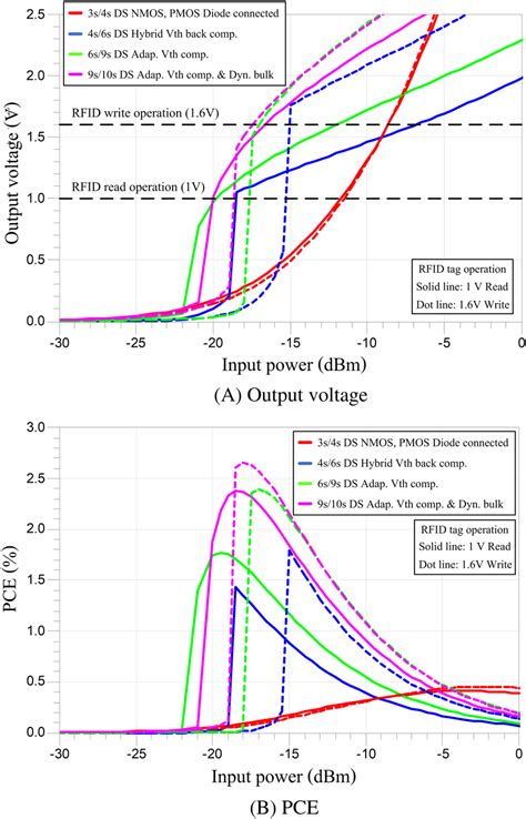 Output Voltage And Power Conversion Efficiency Versus Input Power Download Scientific Diagram