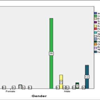 This Bar Graph Represents Comparison Between The Gender Of Patients Who Download Scientific