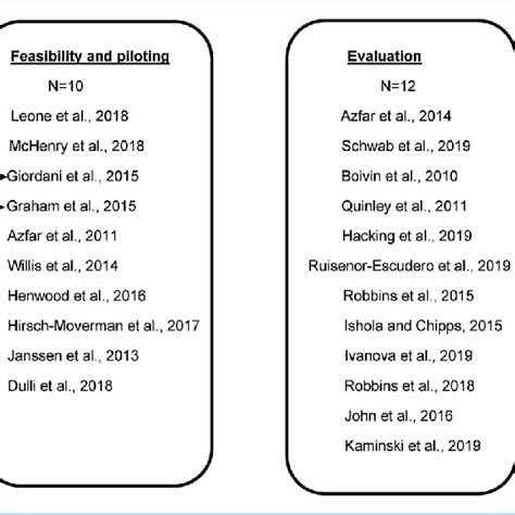 Stages Of Digital Health Interventions Download Scientific Diagram