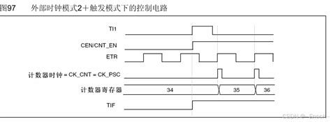 stm32定时器从模式：触发模式 定时器触发模式 csdn博客