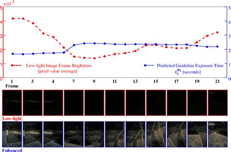 Applying Our Method To Dynamic Low Light Video Enhancement Download Scientific Diagram