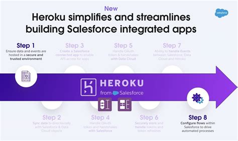 Streamline Salesforce Integrations With Heroku Applink